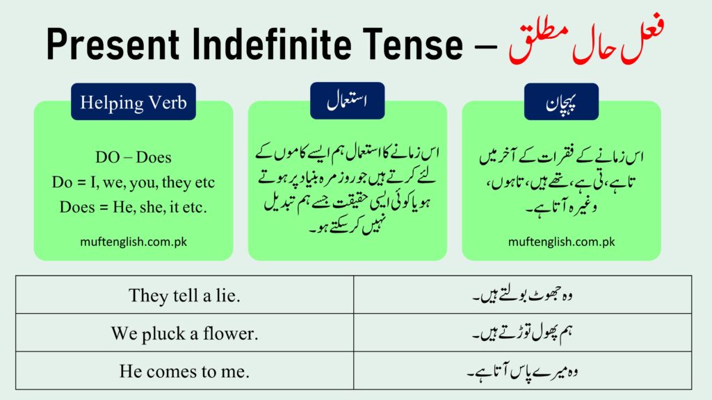 Present Indefinite Tense with Examples in Urdu