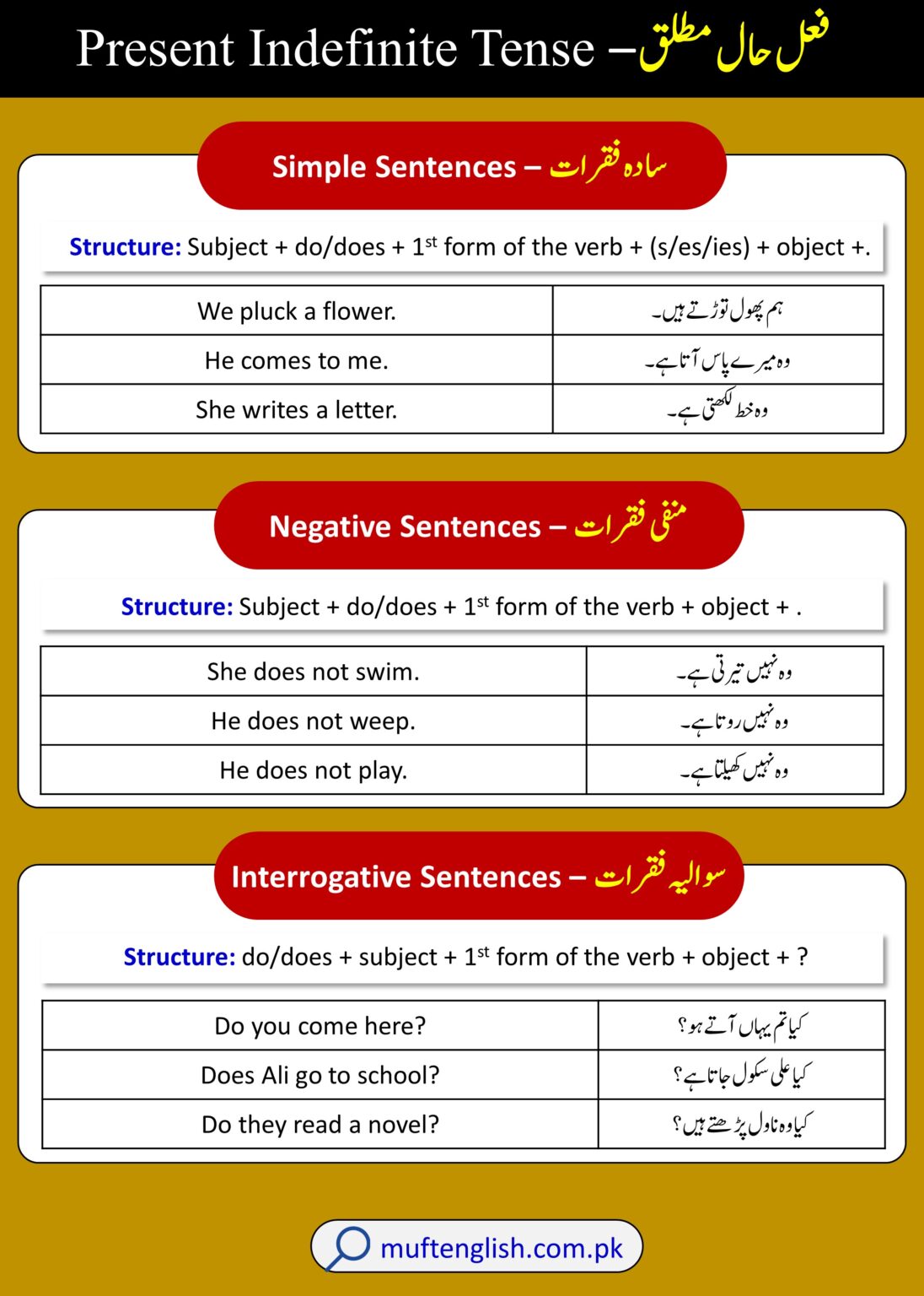 Present Indefinite Tense with Examples in Urdu