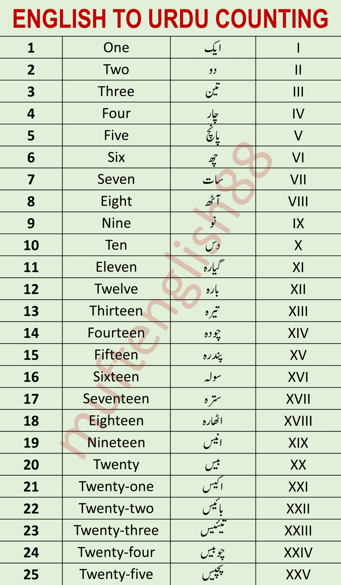 English to Urdu Counting For Kids From 1 to 100 - Ginti in Urdu