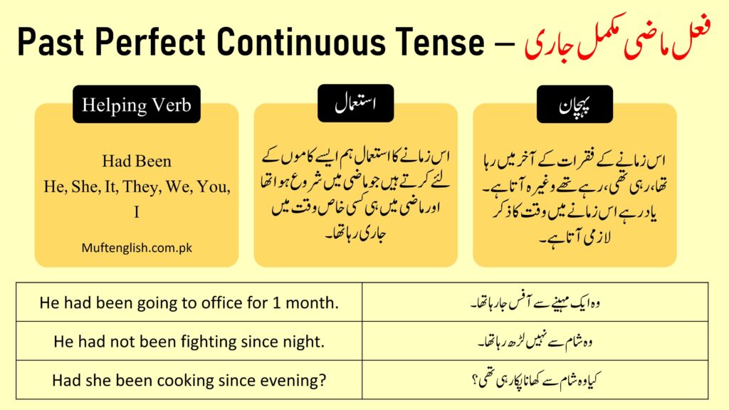 Past Perfect Continuous Tense in Urdu and English